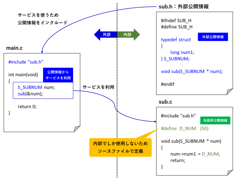 C言語 ソースコードの書き方【サンプルフォーマットを公開】
