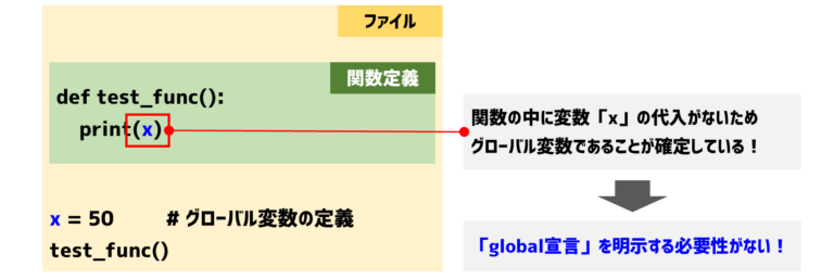 Python global宣言【書き換えの時に宣言が必要な理由】 Python global宣言【書き換えの時に宣言が必要な理由】
