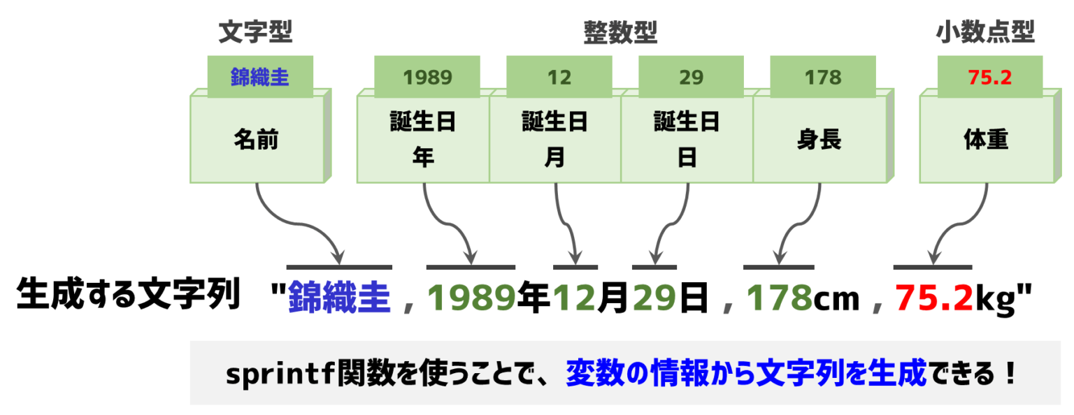 C言語 sprintfの使い方【複数の変数から文字列を作り出す方法】